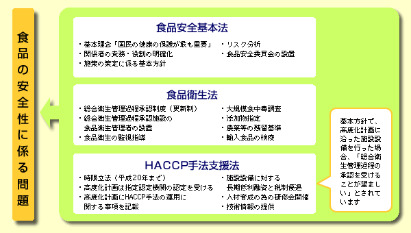 食品の安全性に係る問題の図解